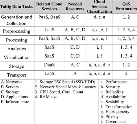 Sample Profiles For Big Data Tasks Download Table
