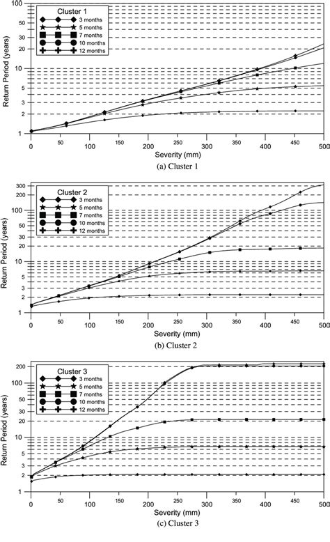 Bivariate Drought Frequency Curves For Each Cluster Download
