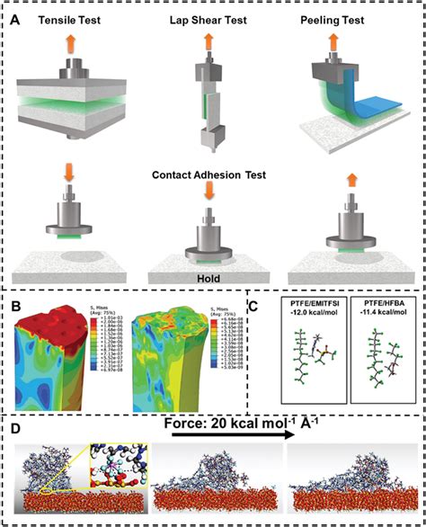 A Common Adhesive Testing Methods B Finite Element Analyzes