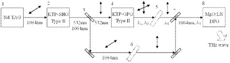 Tunable Terahertz Radiation Source Based On Difference Frequency Cherenkov Effect And Modulation