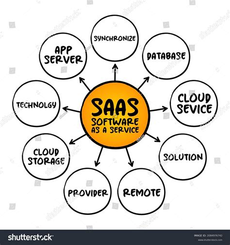 Saas Software Service Software Licensing Delivery Stock Vector (Royalty Free) 2084976742 ...