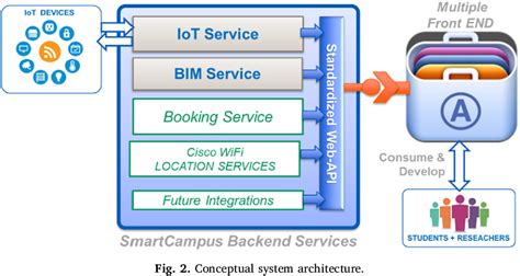 figure 2 from a framework for integrating bim and iot through open