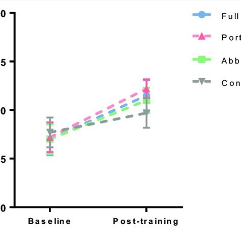 Mean And Standard Error Of Multiple Object Tracking Mot Task Download Scientific Diagram