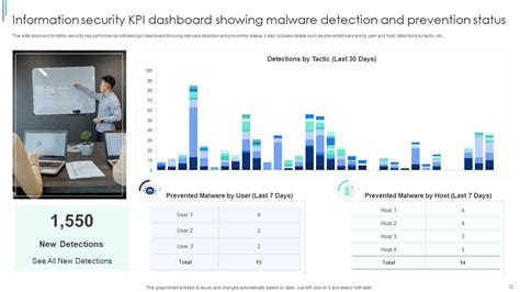 Information Security Dashboard Powerpoint Ppt Template Bundles Ppt Powerpoint