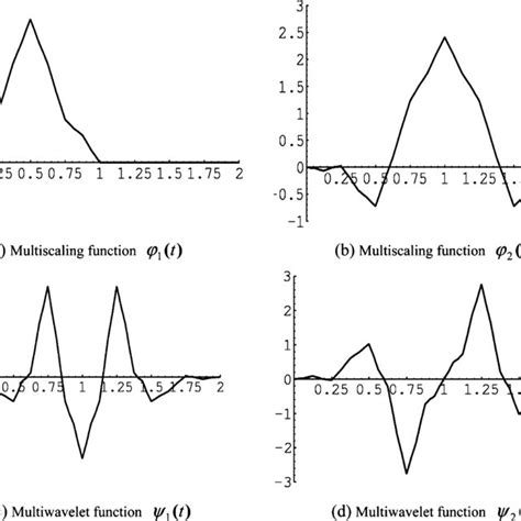 multiscaling and multiwavelet functions of ghm download scientific