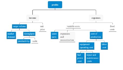 Port Operating Profit Index System Download Scientific Diagram