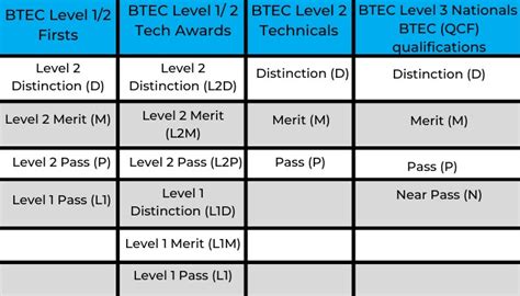 Btec Results Day 2024 What To Expect Careermap
