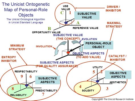Personal Role Objects For Personal Strategies Unicist Functionalist Management
