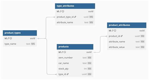 Stuck On Database Design For Inventory Tracking Questions Help Elixir Programming Language