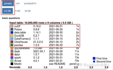 pandassparkDataFrames jlpolarsdaskdata tabledatatable谁才是最快数据处理武器 知乎