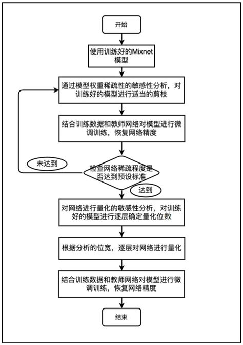 Quantification Method Of Convolutional Neural Network Based On