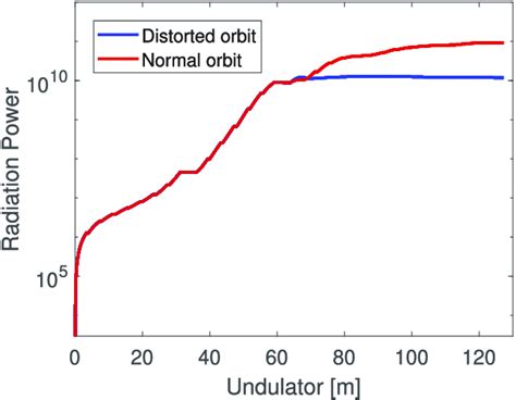 Simulation Comparison Between Distorted Electron Beam Orbit Case And