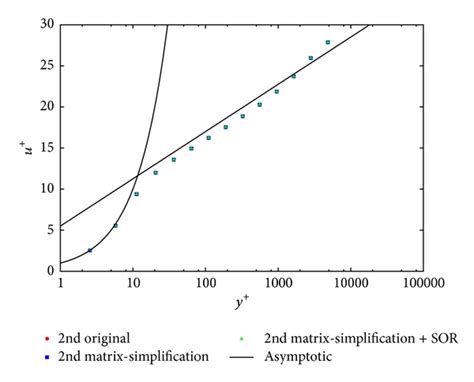 Influence Of The Matrix Simplification Withwithout Sor Method For