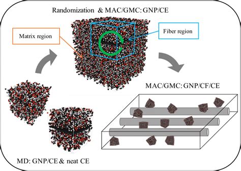 Schematic Of Multiscale Modeling Red Oxygen Black Carbon White
