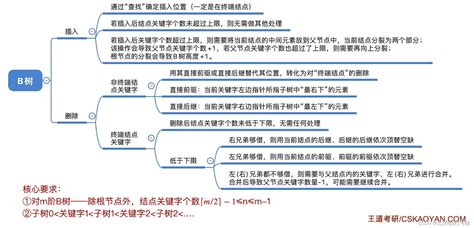 39 b树，b 树（王道第7章查找补充知识） b 树王道 csdn博客