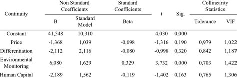 Model Coefficients Of Regression With The Continuity Download Table