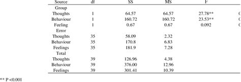 Multivariate Analysis Of Covariance For Subscale Of Aggression