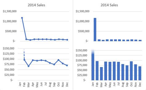 Chart A Wide Range Of Values Peltier Tech