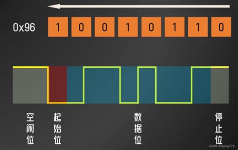 三大通讯协议：uartiicspi三大通信协议 Csdn博客