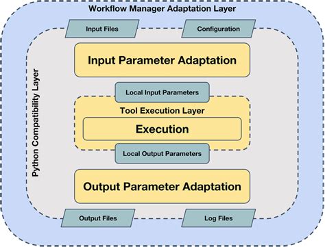 Bioexcel Building Block Architecture Biobbs Structure Split In Three
