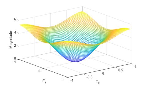 Calculate The Frequency Response Of A 2 D Filter Matlab And Simulink