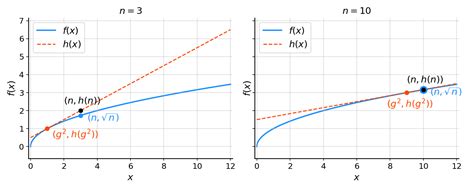 Estimating Square Roots In Your Head