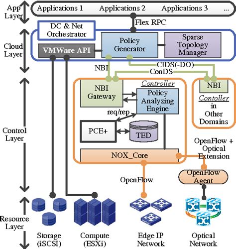 Figure 1 From Field Demonstration Of Multi Domain Software Defined Transport Networking With