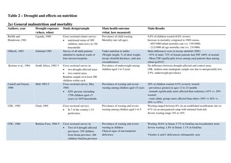 PDF Health Effects Of Drought A Systematic Review Of The Evidence