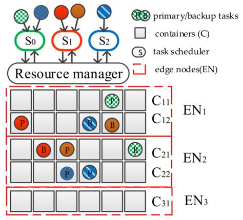 Fasdq Fault Tolerant Adaptive Scheduling With Dynamic Qos Awareness In