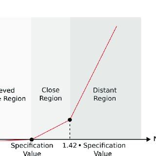 Cost Function For A Specification With An Objective Approximation Download Scientific Diagram
