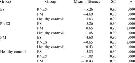 Post Hoc T Tests Comparing Symptom Validity Scale Scores Fbs