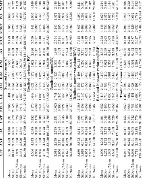 Summary Statistics Of Unconditional Daily Volatility Estimators And