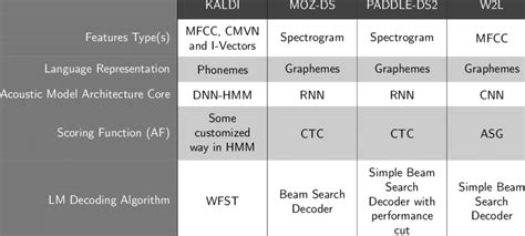 1 Comparison Between The Used ASR Engines Specifications Download Scientific Diagram