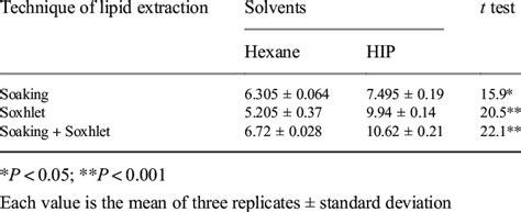 Extraction Of Lipid From Chlorella Vulgaris Grown Outdoor Using Two
