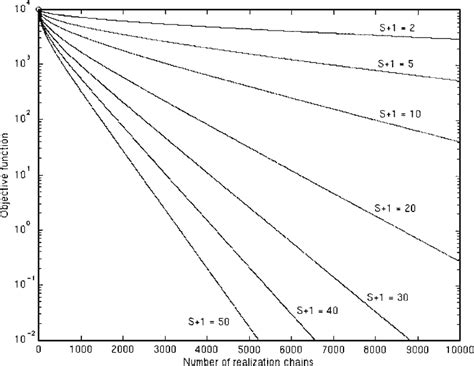 Objective Function Against The Number Of Investigated Realization