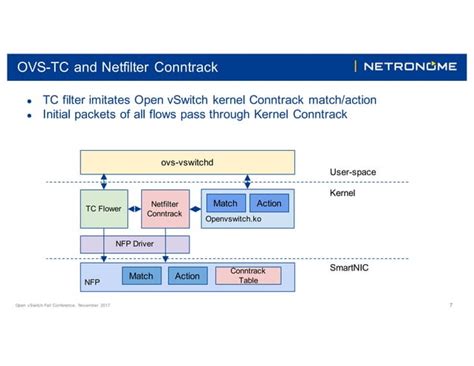 lf ovs 17 open vswitch offload conntrack and the upstream kernel pdf