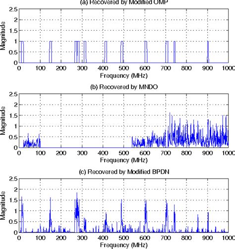 Figure 3 From Modified Orthogonal Matching Pursuit Algorithm For