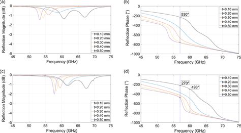 Design Analysis Simulation Results Of The A Reflection Magnitude And Download Scientific