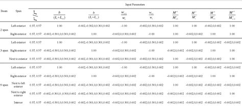 Table 1 From Neural Networks For Deflections In Continuous Composite Beams Considering Concrete