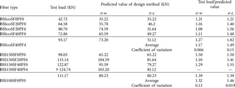 ultimate shear load average value and coeecient of variation of beams