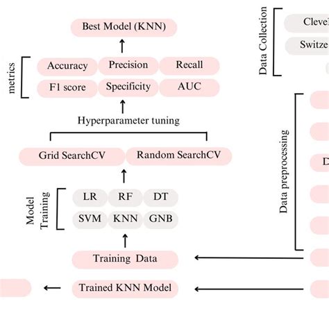 workflow of ischemic ischemic disease prediction system download