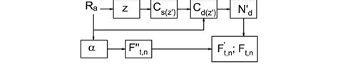 Chart For Calculating Cutting Force Download Scientific Diagram