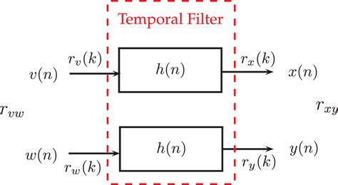 The Temporal Filtering Setup Used In Fmri Analysis The Time Series