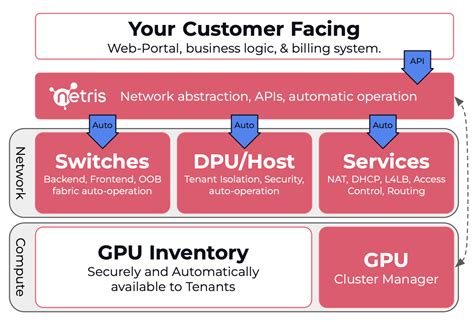 netris gpu cloud