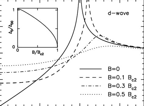 Average Density Of States In The Vortex State Of A D Wave Download