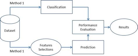 Generic Model Predicting Heart Disease Data Collection Health Report
