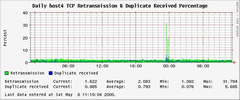 host4 tcp retransmission and duplicate received percentage