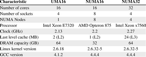 1 Overview Of The Multi Core Platforms Download Table