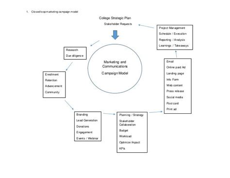 marketing closed loop model