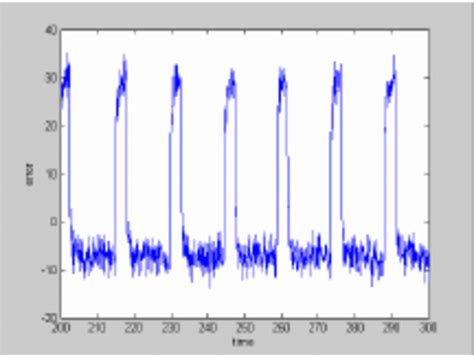 Pca Vs Nlpca For Controller External Oscillatory Disturbance Download Scientific Diagram